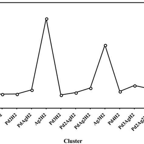 The Shortest M H Bond Length Of The Most Stable Structures Of Pdnagm H2