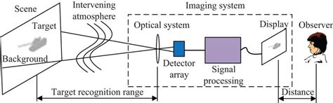 target acquisition process based on the imaging system download