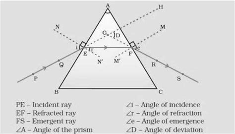 Understanding Refraction A Comprehensive Ray Diagram