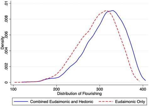 Distribution Of Flourishing Continuous Measures Download