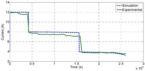 Experimentally Validated Coulomb Counting Method For Battery State Of