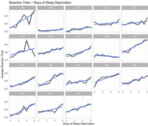 Making Predictions From A Mixed Model Using R Patrick Ward PhD
