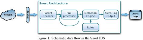 Figure 1 From Development Of A Snort Ipv6 Plugin Detection Of Attacks On The Neighbor