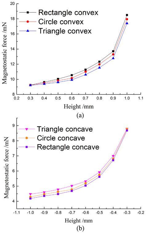 Measured Magnetostatic Force Variation With Convex A And Concave B Download Scientific