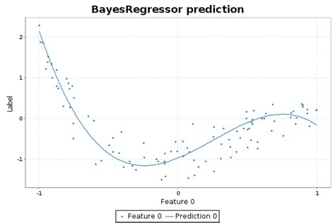 Regression