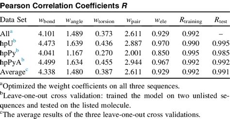 Table 1 From Modeling Loop Composition And Ion Concentration Effects In