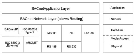 What Is Bacnet My Engineering