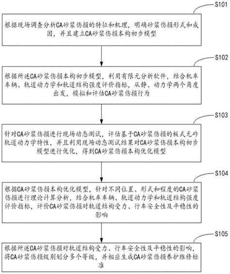 Plate Type Ballastless Track Structure Evaluation Method Based On Ca