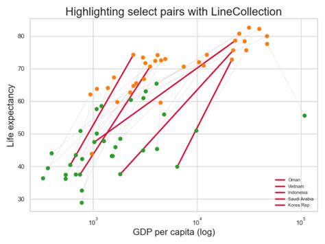 Connect Paired Data Points In A Scatter Plot In Python Step By Step Guide Data Viz With