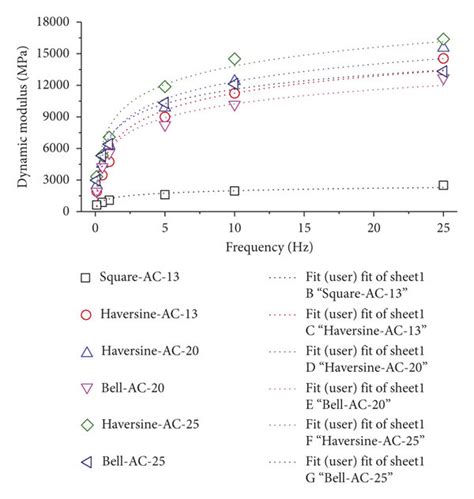 dynamic modulus under different loading waveforms at 21°c download