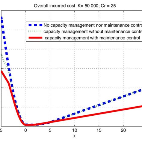 Pdf Capacity Expansion Production And Maintenance Planning In Stochastic Manufacturing Systems