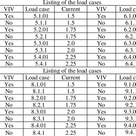 Definitions Of The Considered Load Cases Download Table