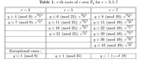 密码学学习笔记 之 浅析on R Th Root Extraction Algorithm In Fq Van1sh的小屋