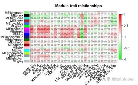 加权基因共表达网络分析（wgcna）示例和原理浅析 知乎
