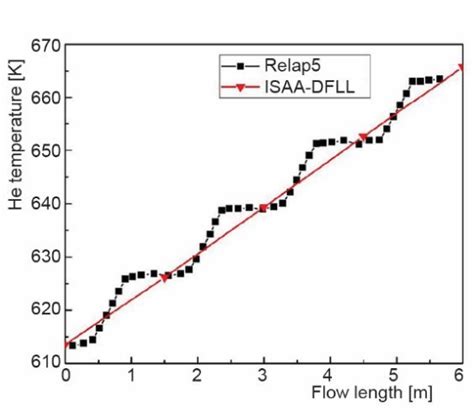 The Fw He Gas Temperature Curve Along The Flow Direction Download