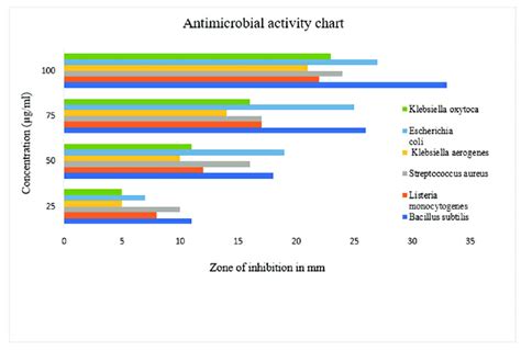 Antimicrobial Activity Chart Download Scientific Diagram