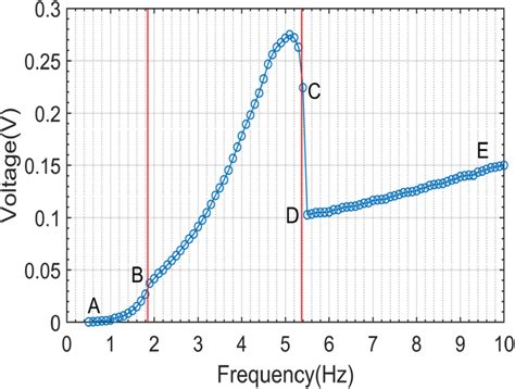 Simulated Open Circuit Voltages Versus Different Excitation Frequencies