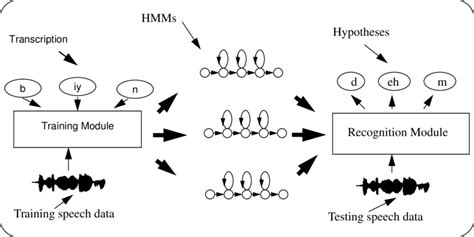 The Basic Framework Of A Typical ASR System Download Scientific Diagram