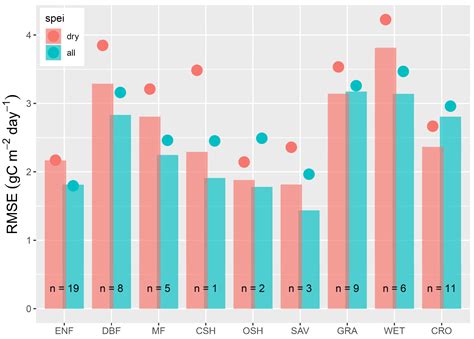 Towards A General Monitoring System For Terrestrial Primary Production A Test Spanning The