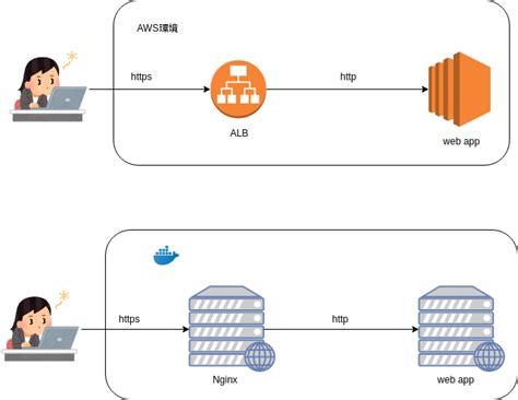 Dockerでnignxのリバースプロキシとwebアプリをlinkしたローカル開発環境を作る φ・・ゞ ｳｰﾝ カーネルとか弄ったりのメモ