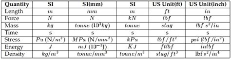 What Are The Units Used In The Abaqus Model