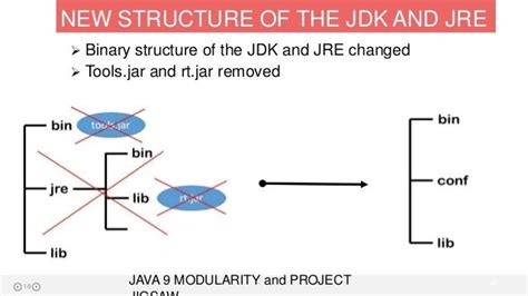 Java 9 Modularity And Project Jigsaw