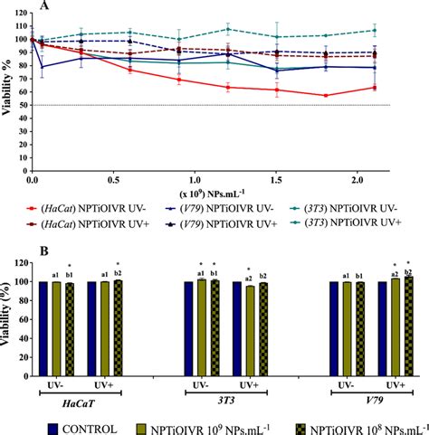 Evaluation Of The Cytotoxicity Of Biogenic Titanium Nanoparticles A Download Scientific