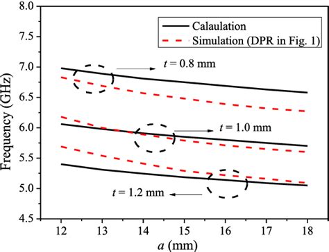 Figure 1 From Design Of Compact Bandpass Filters Using Novel Dual Mode Dielectric Patch