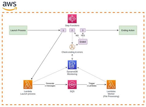 calcul distribué simple et efficace avec aws lambda et sqs