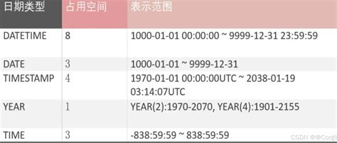 【mysql表设计时间列用datetime还是timestamp？】mysql用datetime还是timestamp Csdn博客