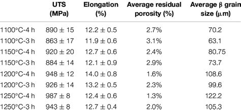 Room Temperature Tensile Properties And Microstructure Characteristics Download Scientific