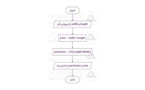 الگوریتم محیط و مساحت مستطیل فلوچارت برنامه سی شارپ و پایتون علی جان نثاری