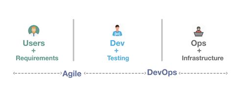 The Crucial Role Of Devops In Agile Development By Anil Saripiralla
