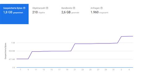 Cloud Storage Usage And Billing Even Though Im Not Using It Rfirebase