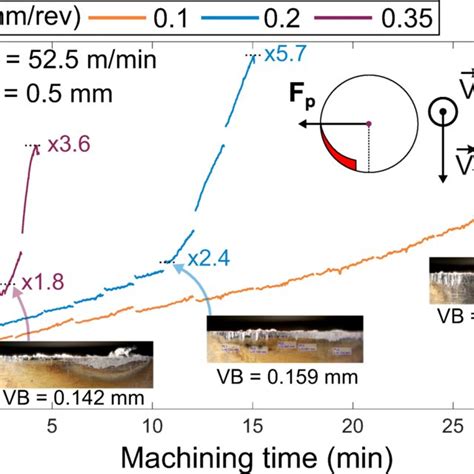 Passive Cutting Force Increases During Tool Life For Three Different