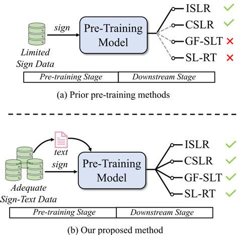 [논문 리뷰] scaling up multimodal pre training for sign language understanding