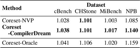 Supercompiler Code Optimization With Zero Shot Reinforcement Learning