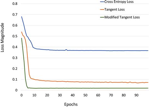 Cross Entropy Tangent And Proposed Modified Tangent Loss Curve While