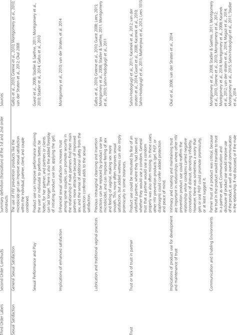 Second And Third Order Constructs Download Table