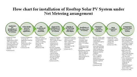 Flowchart Pdf Photovoltaic System Solar Energy