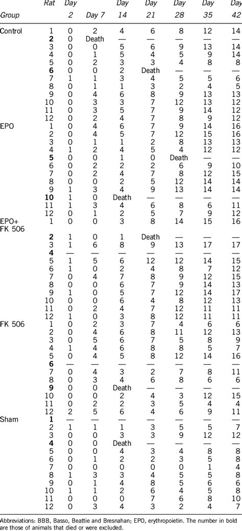 Results Of Functional Evaluation Using The Bbb Scale According To Download Table