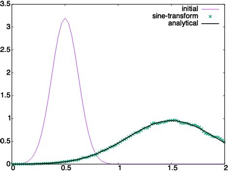 Computational Physics Free Time Dependent Schrodinger Equation With