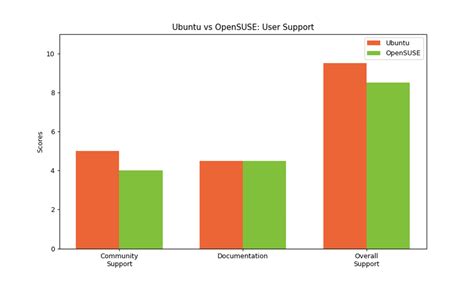Ubuntu Vs Opensuse Similarities And Differences