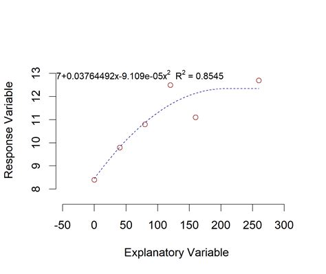 Nls In Nlsplot How To See The Model Equation In R Stack Overflow