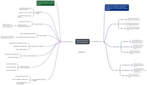 gradient flow on linkedin introducing the ai risk repository