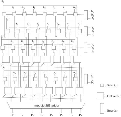 Figure 1 From Modified Booth Modulo 2sup N 1 Multipliers Semantic