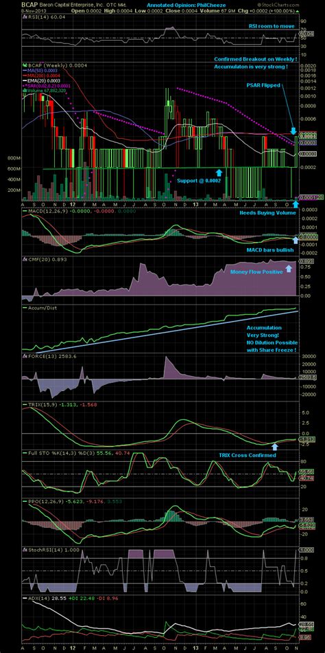 Bcap Confirmed Breakout On Weekly Bcap Baron Capital Enterprise Inc