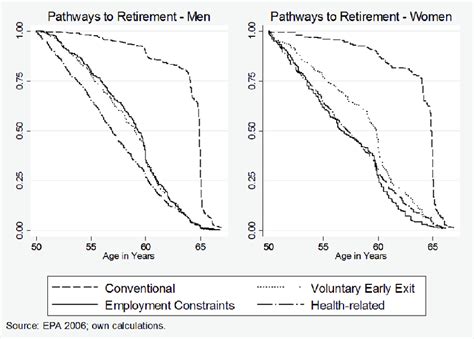7 Survivor Functions Of Employment Exit In Spain By Modality And Sex 7 Survivor Functions Of Employment Exit In Spain By Modality And Sex
