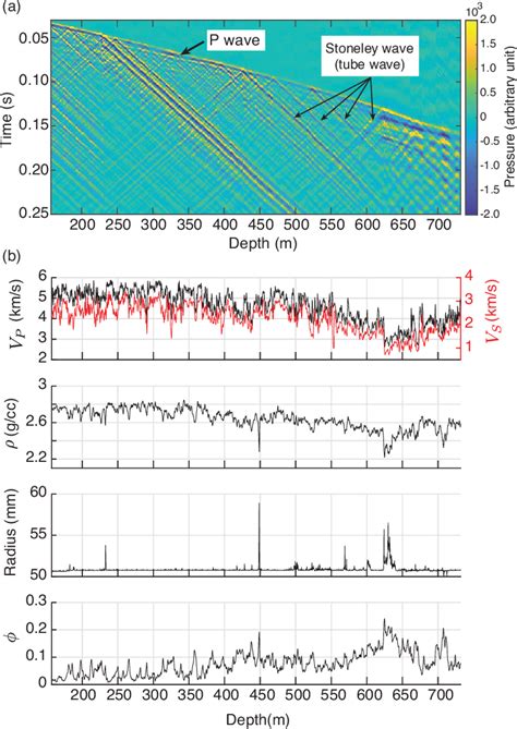 Figure 2 From A New Model For Acoustic Poroelastic Coupling Of Compressional Body And Stoneley
