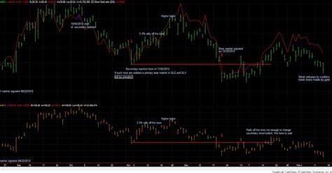 Dow Theory Investment Dow Theory Update For Feb Measuring The Odds For A New Correction